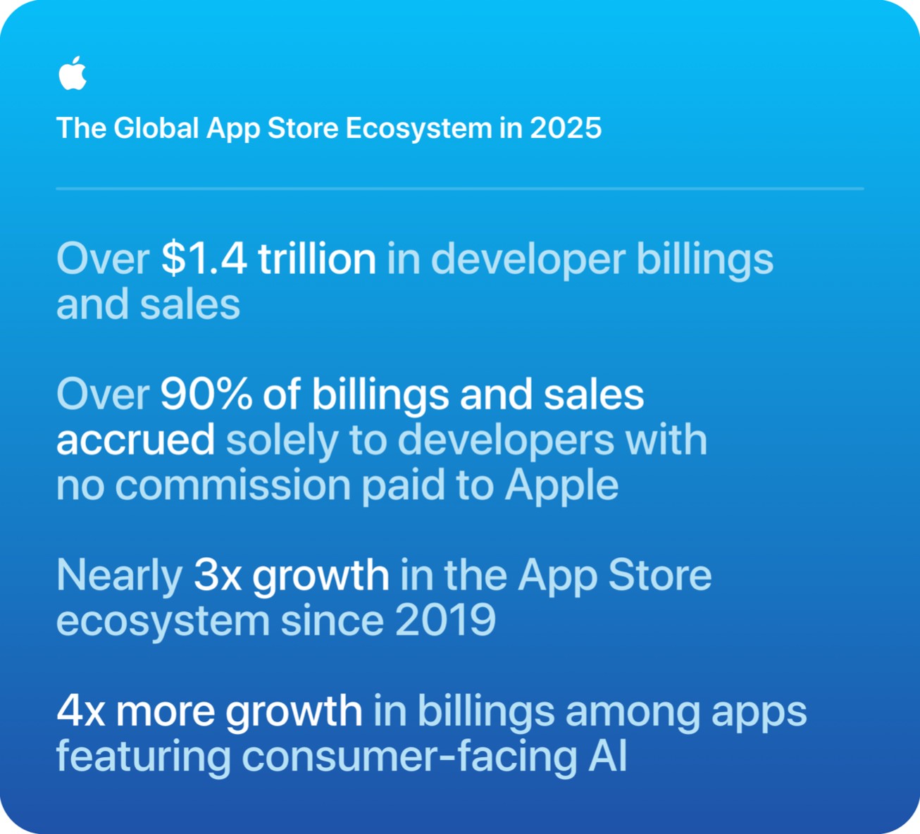 App Store ecosystem reaches $1.4 trillion as developers thrive globally ...
