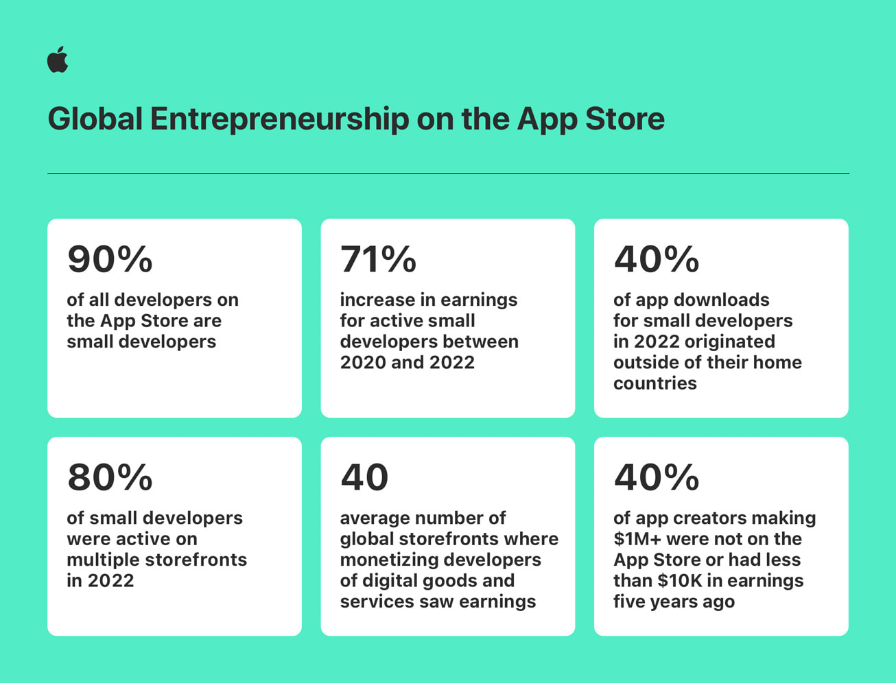Small developers on the App Store grew revenue by 71 percent from 2020 ...