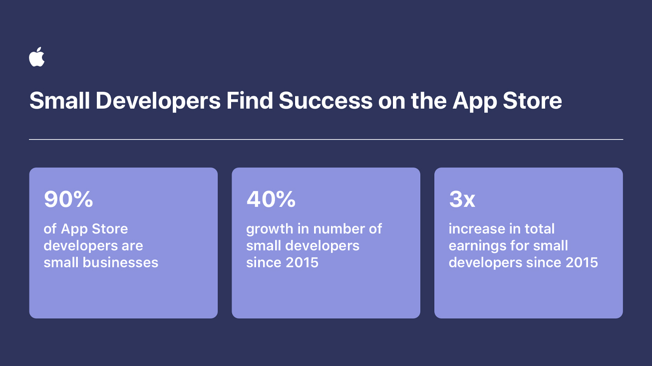 Apple developers grow App Store ecosystem billings and sales by 24 ...