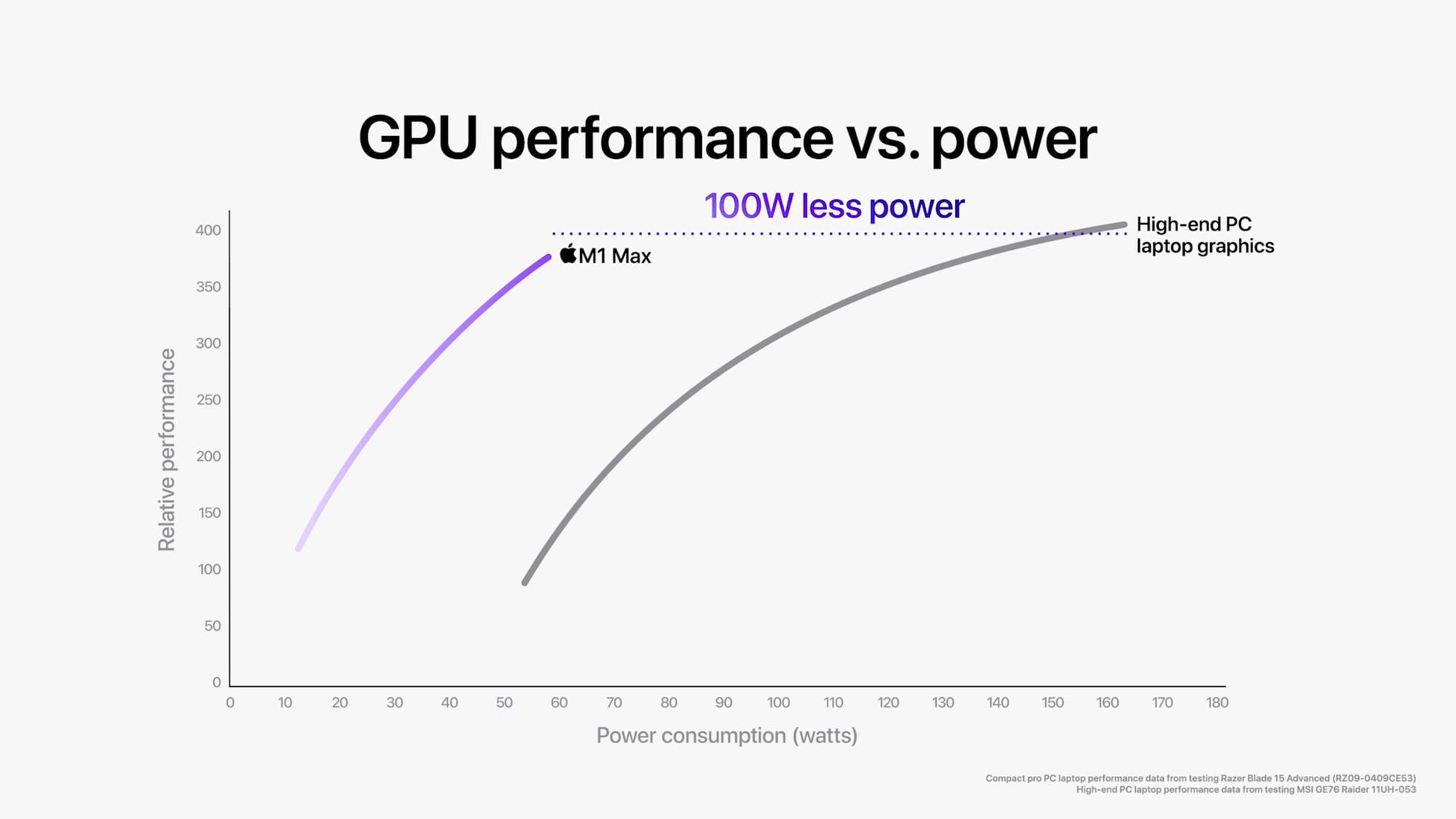 Introducing M1 Pro and M1 Max: the most powerful chips Apple has ever ...