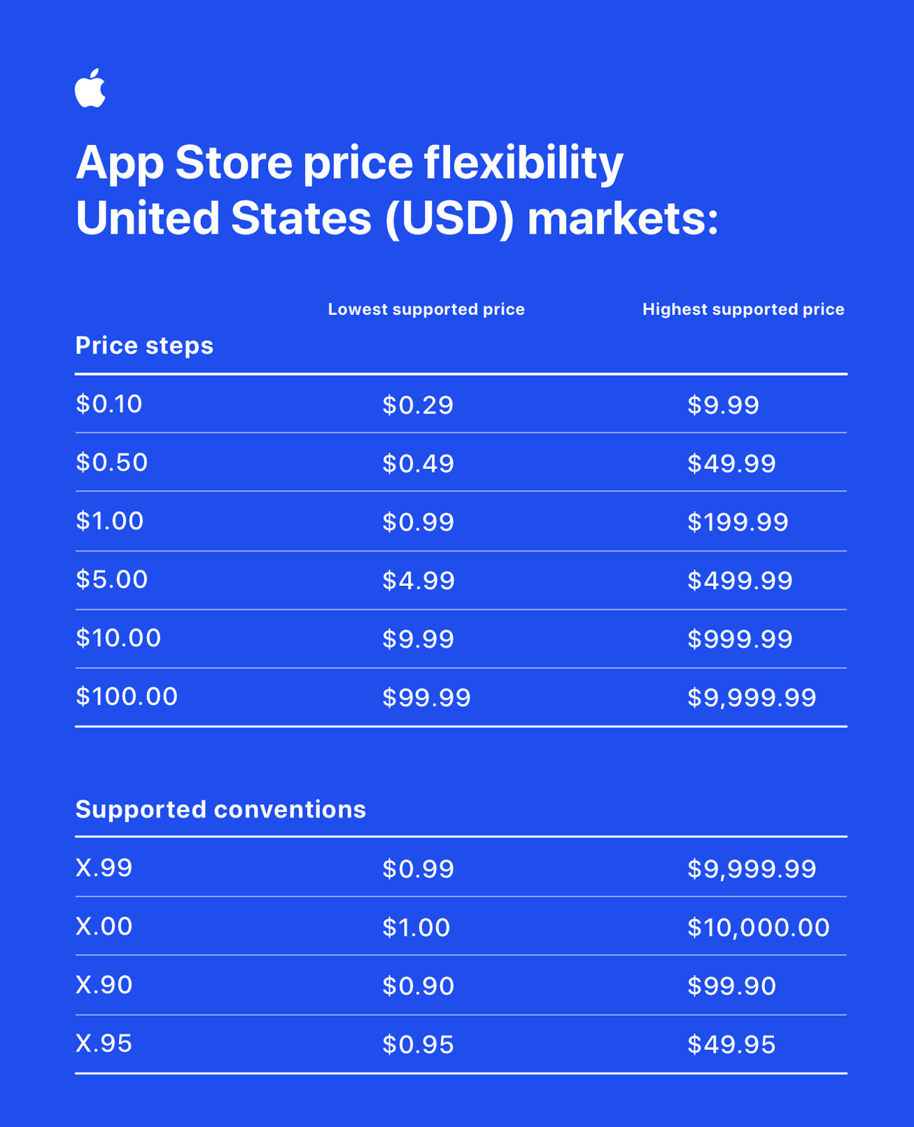 Apple announces biggest upgrade to App Store pricing, adding 700 new ...