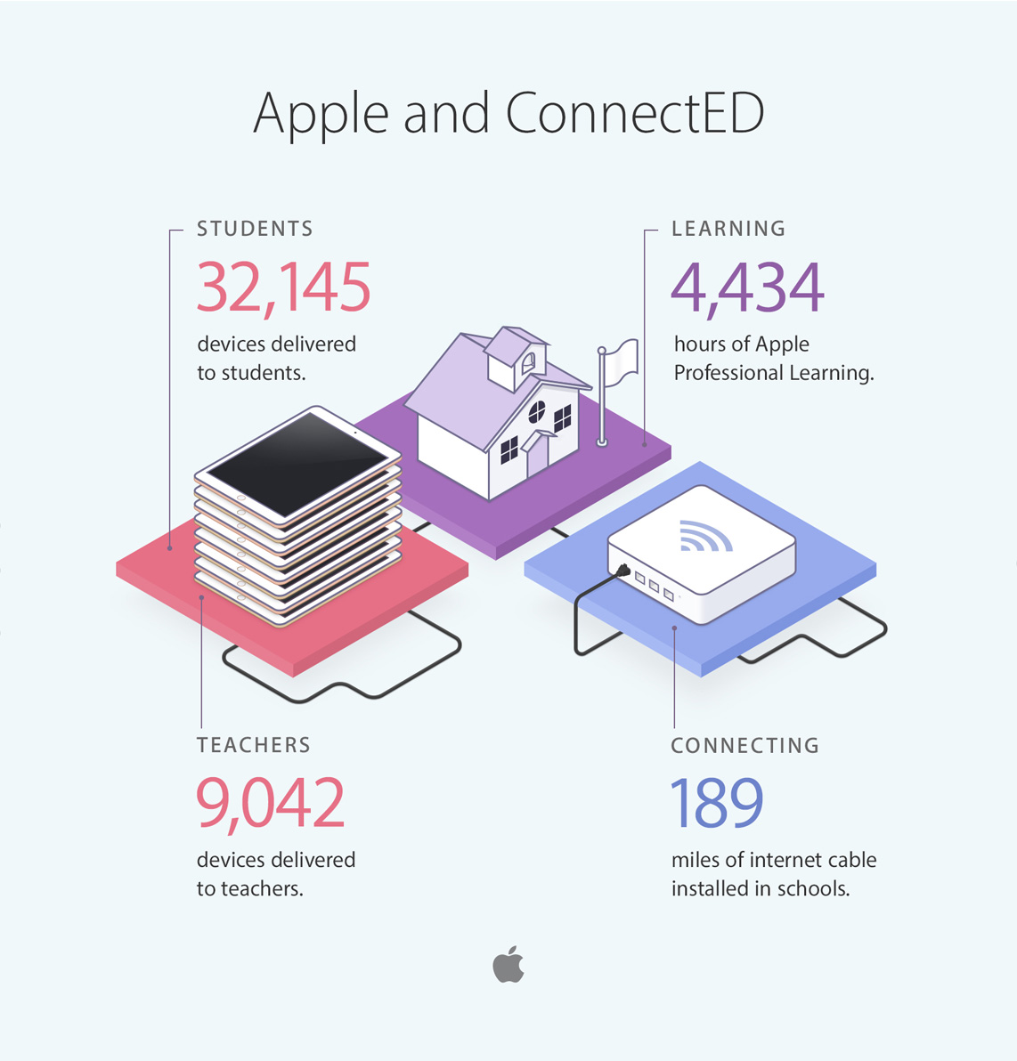 Apple’s ConnectED efforts reach more than 32,000 students - Apple